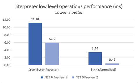 マイクロソフト、net中間言語をwebassemblyにコンパイルする「jiterpreter」をblazor Webassemblyに搭載へ、net 8で － Publickey