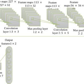CNN Based Feature Extraction Process Diagram Proposed FFO MLSTSVM