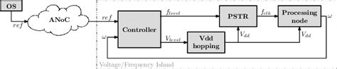 Dvfs Control Of A Gals Anoc Mpsoc Architecture Control Of Download Scientific Diagram