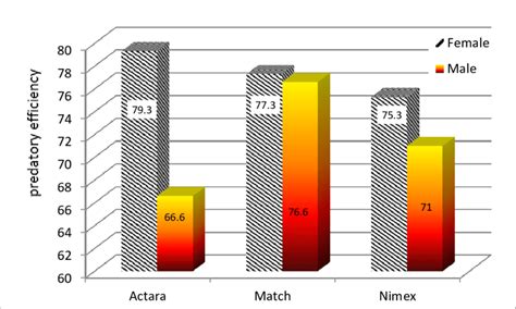 The Effect Of Interference Between The Pesticide Type And The Sex Of