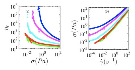 A Displays The Evolution Of The Reduced Viscosity η ηs As A Function Of