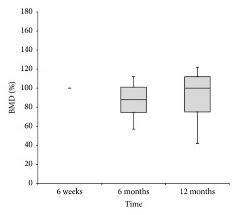 A The Progress Of Dexa Bone Mineral Density Bmd Values In The Trial Download Scientific