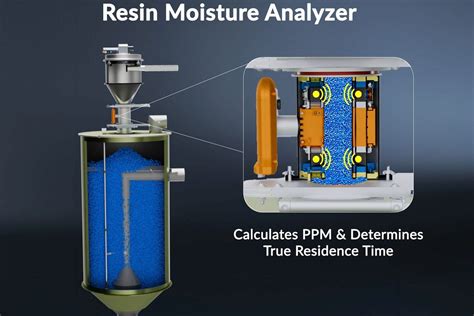 Plastics Technology On Linkedin Smart Moisture Based Drying