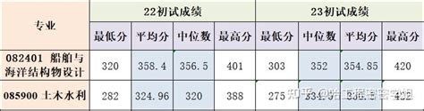 哈尔滨工程大学 哈工程船舶专业 801船舶力学上岸难度分析 知乎