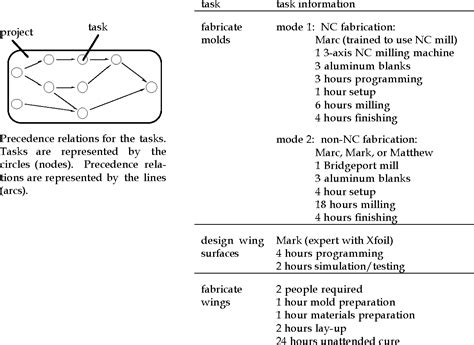 Figure 2 From The Application Of Genetic Algorithms To Resource