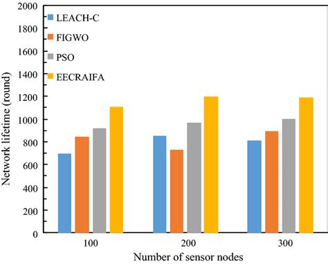 Lifetime Comparison Of Four Protocols Download Scientific Diagram