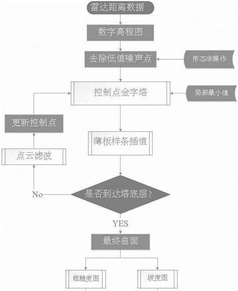 Obstacle Characteristic Extracting Method Based On Thin Plate Spline Interpolation Eureka