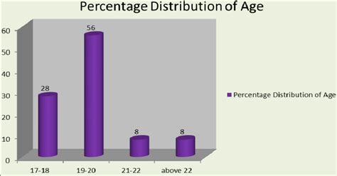 Graphical Representation Of Frequency And Percentage Distribution Of