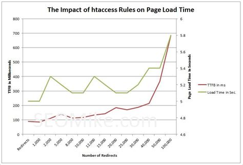 How Many Htaccess Redirects Are Too Many Seomike Consulting