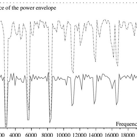 Measure Of Sinusoidality Of 7 Harmonic Sinusoids With Frequency