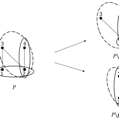 A Poset P {1 2 3 4} And Families Of Ideals I {1 2} {2 4} And Download Scientific