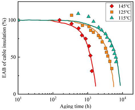 Residual Life Prediction Of Xlpe Distribution Cables Based On Time