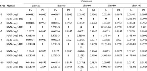 Signal Detection Performance Under Various Dimensions Download Scientific Diagram