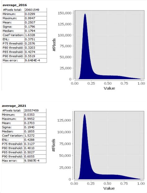 The Distribution For Coherence Values Between Two Coherence Images