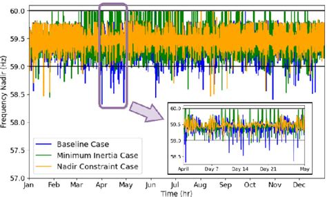 Figure 1 From Frequency Nadir Constrained Unit Commitment For High Renewable Penetration Island