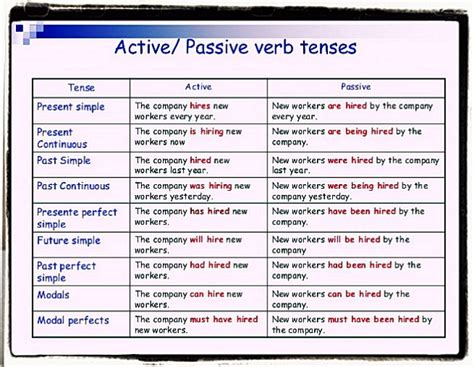 Active Passive Form Chart English Culture The World Of English