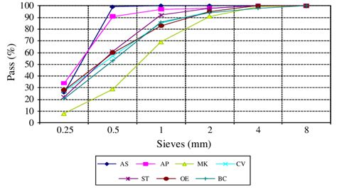 Particle Size Distributions Of Sand Samples Download Scientific Diagram