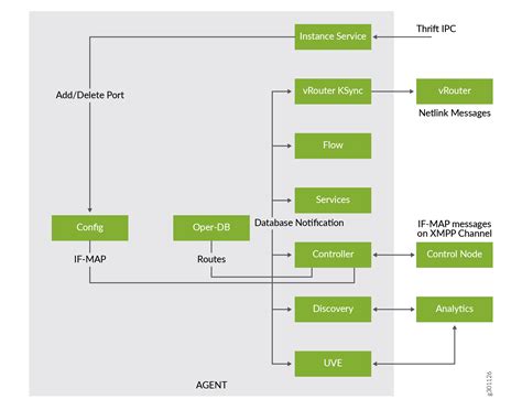 Agent Modules In Contrail Networking Contrail Networking 21 Juniper