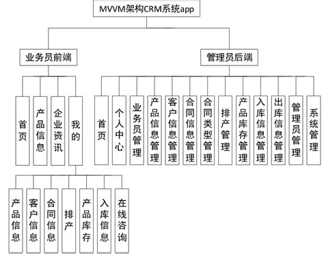 计算机毕业设计之基于mvvm架构crm系统app的设计与实现 Csdn博客