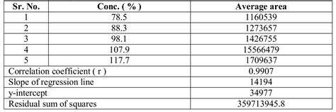 Linearity And Range Table 5 Solution Stability For