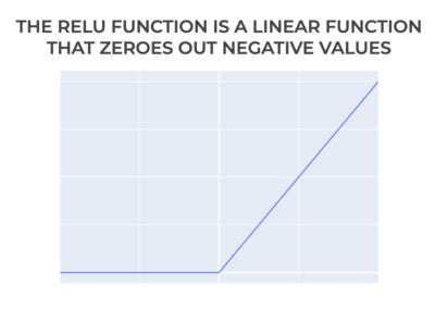 How To Implement Numpy Relu In Python Sharp Sight