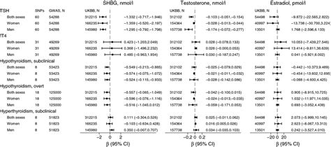 Inverse Variance Weighted Ivw Random Effects Causal Estimates For Download Scientific Diagram