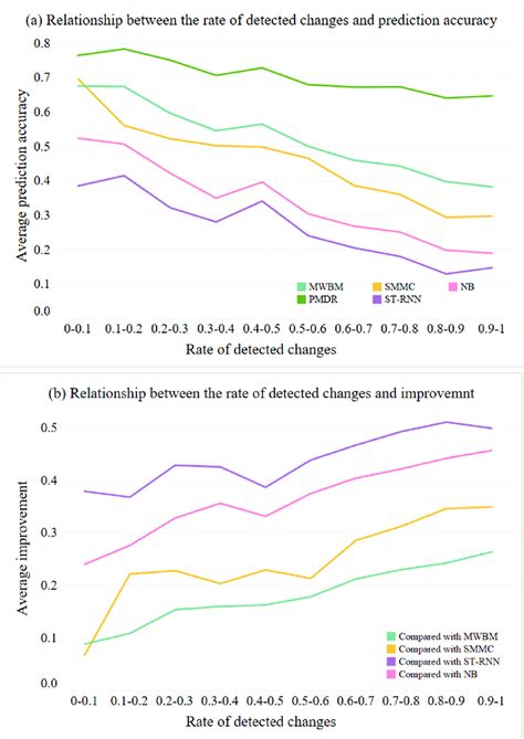 Relationship Between The Two Indicators And Prediction Results It Download Scientific Diagram