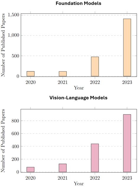 A New Era In Computational Pathology A Survey On Foundation And Vision Language Models Ai