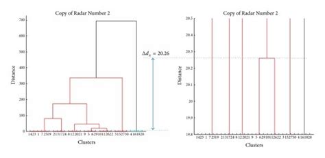 The Hierarchical Clustering Dendrogram Of Pri Euclidean Distance Fnc