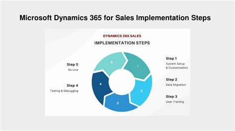 Ppt Dynamics 365 Sales Implementation Tips For Effective Business Transformation Powerpoint