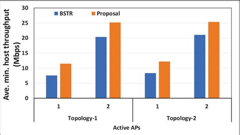 Figure 1 From A Study Of The Active Access Point Configuration