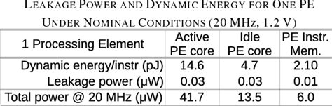 Table I From Low Power Digital Signal Processor Architecture For Wireless Sensor Nodes