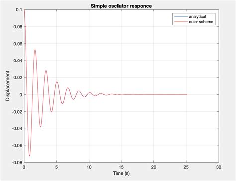 Solved For A Simple Oscillator And By Using The Euler Method Chegg