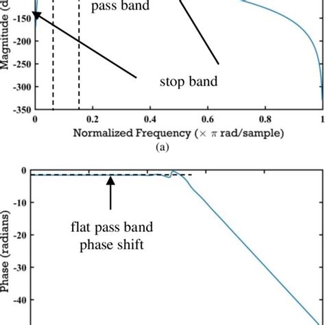 Butterworth Iir Frequency Response A Magnitude B Phase Shifts Download Scientific Diagram