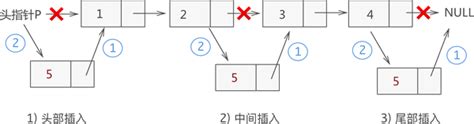 链表c语言实现,链表的创建和基本操作(增删查改)详解c语言链表 Csdn博客 链表c语言实现,链表的创建和基本操作(增删查改)详解c语言链表 Csdn博客