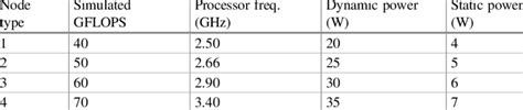 Characteristics Of Heterogeneous Nodes Download Scientific Diagram