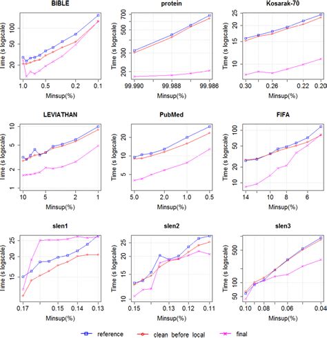 Figure 21 From Cp Based Sequence Mining On The Cloud Using Spark Semantic Scholar