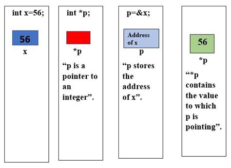 Pointers In C Go Coding