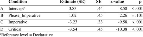 Generalized Mixed Effects Model For The Interpretation Data Download Scientific Diagram