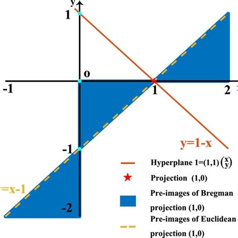 Pdf Adaptively Sketched Bregman Projection Methods For Linear Systems