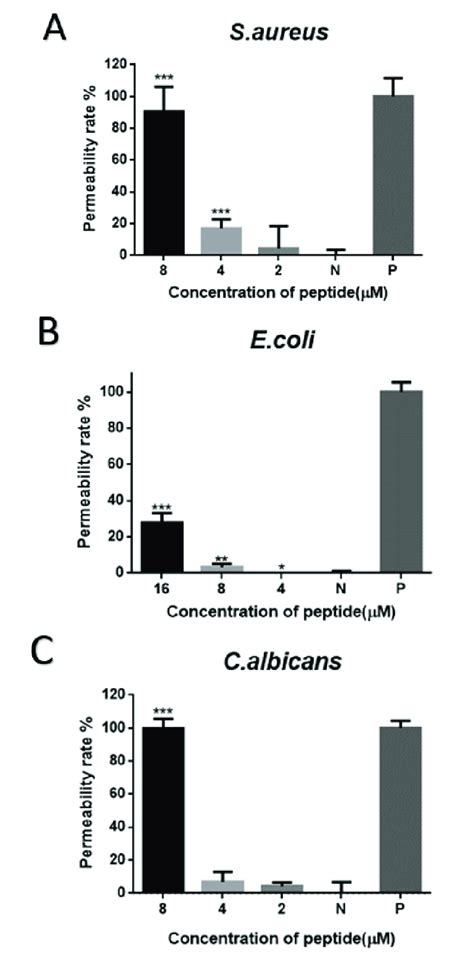 Cell Membrane Permeability Effects Of Brevinin 1gha On S Aureus A