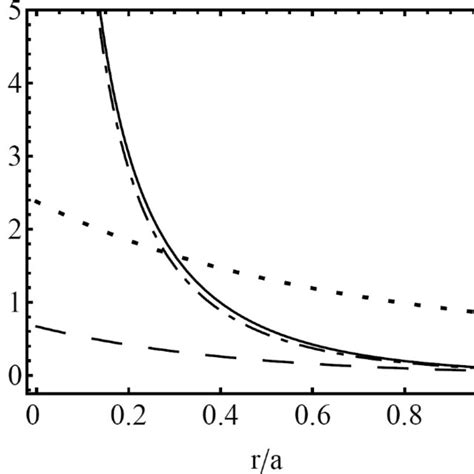 Interaction Potentials At Download Scientific Diagram