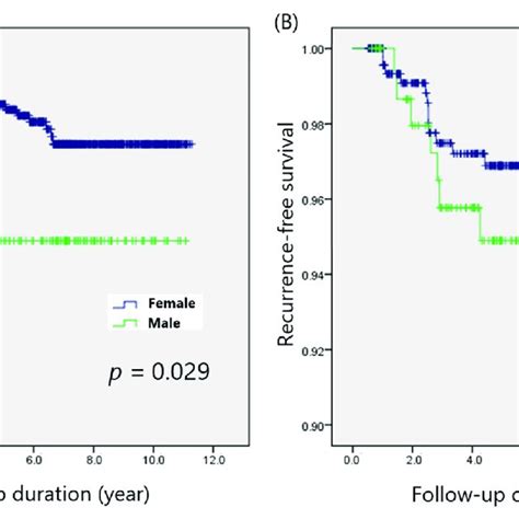 Disease Free Survival According To Sex A Before And B After Download Scientific Diagram