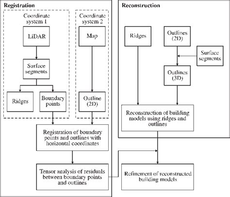 Procedure Of Automatic Building Model Reconstruction With Lidar Data