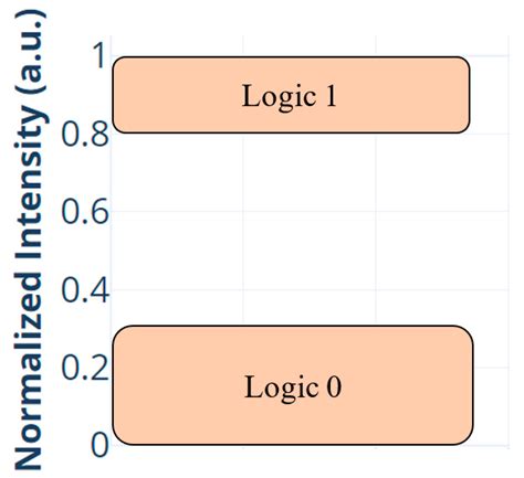 Design Of All Optical Logic Half Adder Based On Photonic Crystal Multi