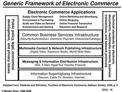 Ppt Electronic Commerce Business Models Strategies Investment And