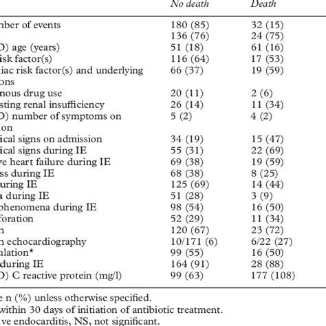 Factors Associated With Mortality Univariate Analysis Download Table