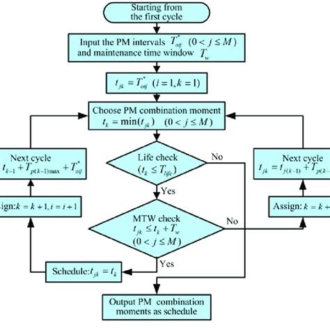 Flowchart Of System Level Scheduling Based On Mtw Download