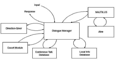 Dialogue Manager Architecture Download Scientific Diagram