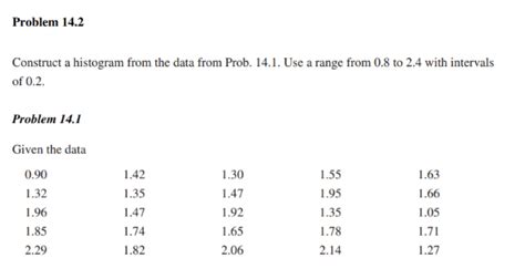 Solved Problem Construct A Histogram From The Data From Chegg